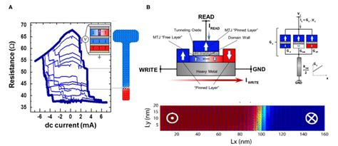 Figure 3 From Multi Level Neuromorphic Devices Built On Emerging Ferroic Materials A Review