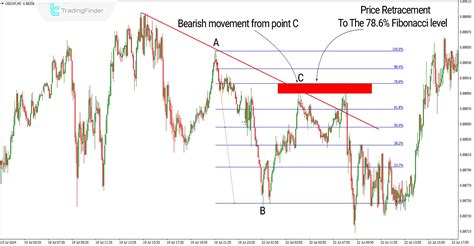 Fibo Retracement Assistant Indicator Mt4 Free Download