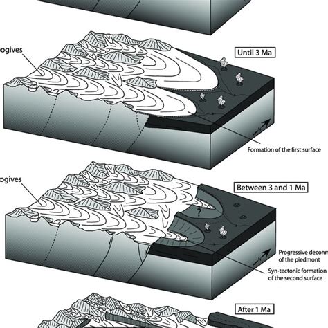 3 D Schematic Diagrams Illustrating The Morphological And Tectonic