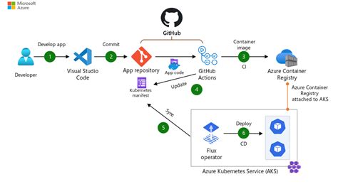 Azure Cloud Architecture Cicd Pipelines With Gitops And Flux
