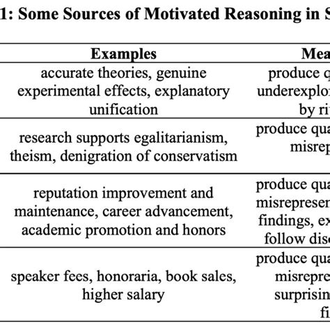 A Taxonomy Of Motivated Reasoning Motivated Reasoning Rationalization