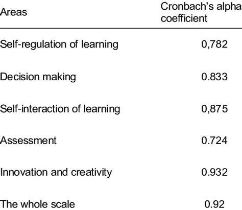 RESULTS OF CRONBACH S ALPHA CALCULATION PROCESS Download Scientific Diagram