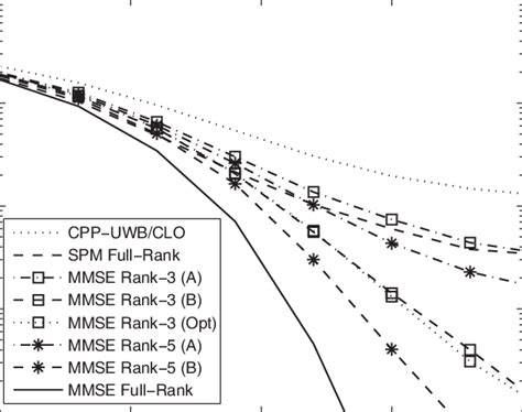 The Bit Error Rate As A Function Of The Snr Value For Different