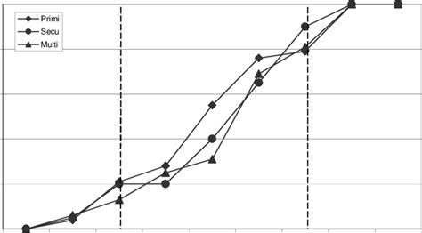 Cumulative Incidence Of Symptomatic Plasmodium Falciparum Infections In