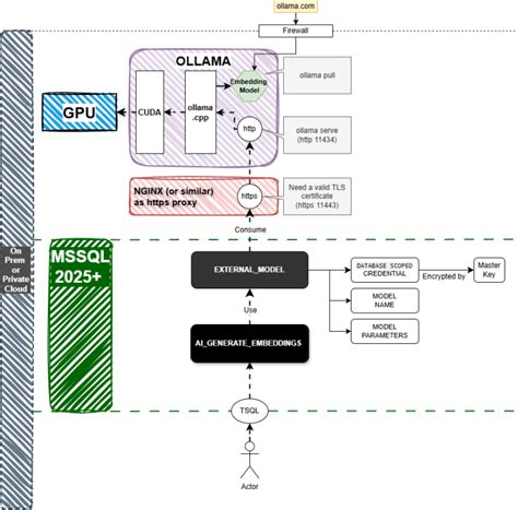 Get Your Embeddings On Sql Server 2025 With Aigenerateembeddings And