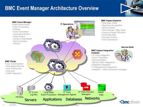 PPT BMC Event Manager Overview And PEM BEM Migration PowerPoint Presentation ID 396171