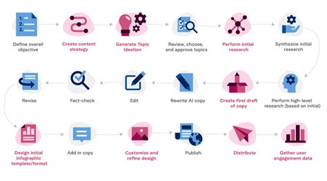 Ai Driven Content Creation A Marketers Guide Clearvoice