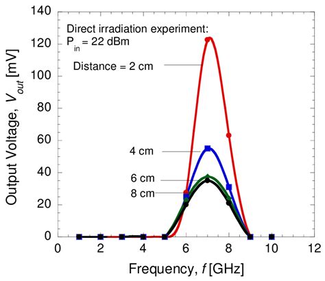 Rectified Output Voltage At Input Power Of 22 Dbm With Different