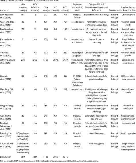Table 1 From Viral Hepatitis B And C Infections Increase The Risks Of Intrahepatic And