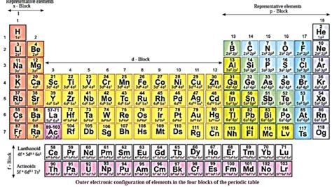 Notes Class 11 Science Chemistry Chapter 7 Modern Periodic Table