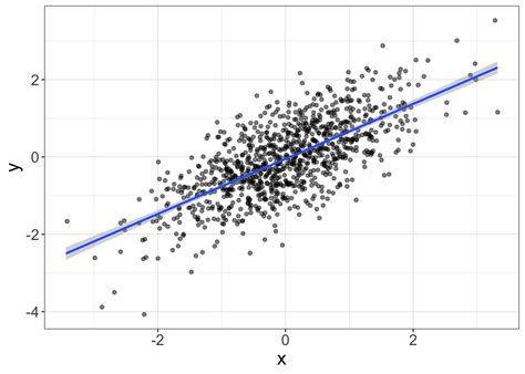 Bivariate Visualizations R Notebook