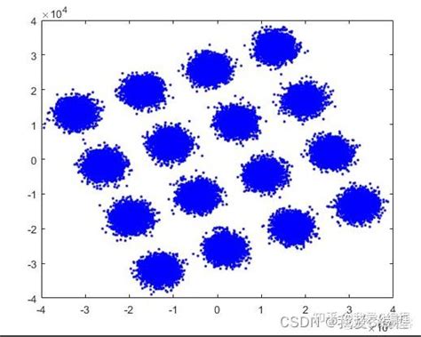 m基于fpga的带相位偏差16qam调制信号相位估计和补偿算法verilog实现 知乎