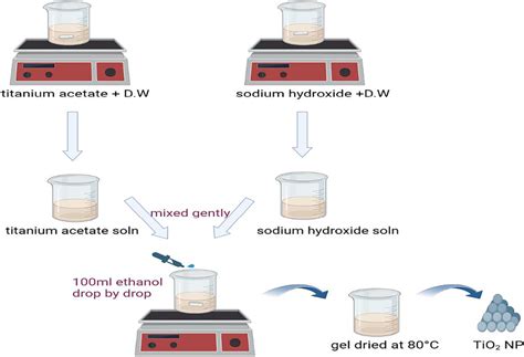 Titanium Dioxide Nanoparticle Preparation Download Scientific Diagram