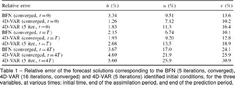 Table 1 From The Back And Forth Nudging Algorithm For Oceanographic Data Assimilation