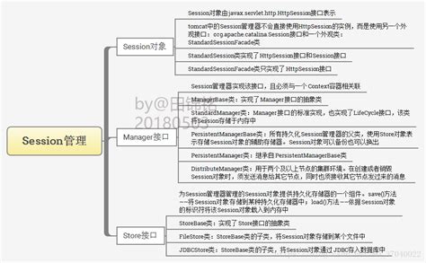 《深入剖析tomcat》思维导图 tomcat 脑图 csdn博客