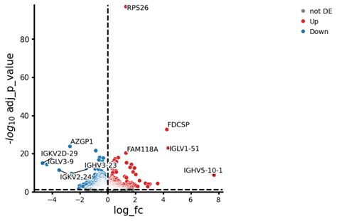 differential gene expression pertpy