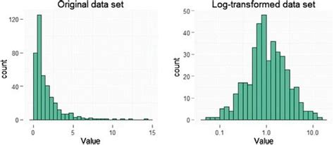 Naren Castellon En Linkedin La Transformación Logarítmica Para El Análisis De Datos Una