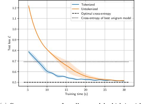 figure 4 from toward a theory of tokenization in llms semantic scholar
