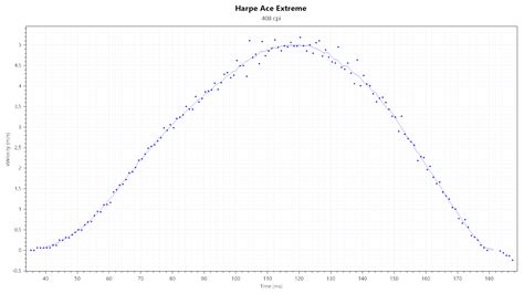 ASUS ROG Harpe Ace Extreme Review Sensor Performance TechPowerUp