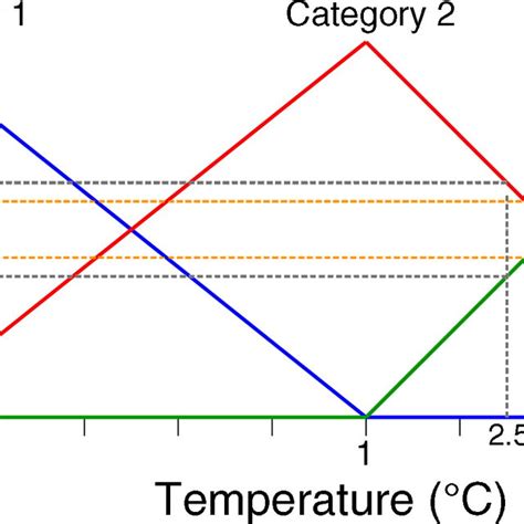Coding Of A Continuous Variable As Three Fuzzy Categories Showing Two