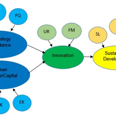 Benefits Of Implementing Circular Economy Download Scientific Diagram