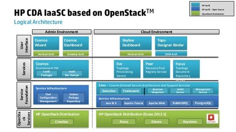 Open Stack In Action Hp Cloud Openstack