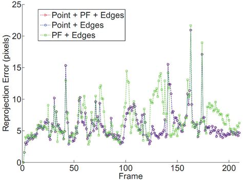 execution time and reprojection error of the markerless tracking for a