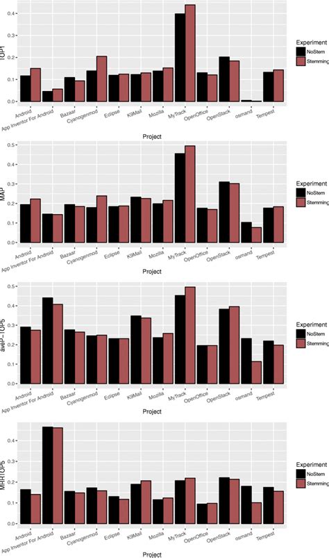 Average Performance Of Stemming Versus Not Stemming Across Projects Download Scientific Diagram