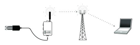 Decagon Em50g Wireless Cellular Data Logger 40832