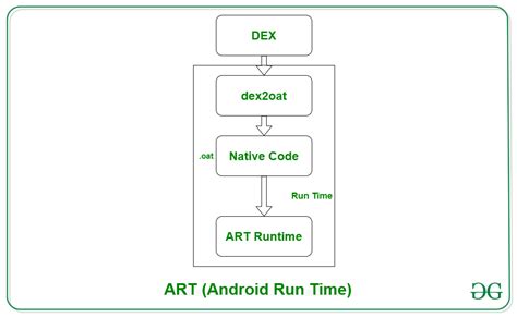Difference Between Dalvik And Art In Android Geeksforgeeks