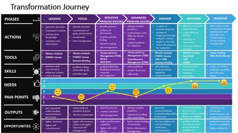 Transformation Journey Der Erfolgreiche Weg In Die Zukunft