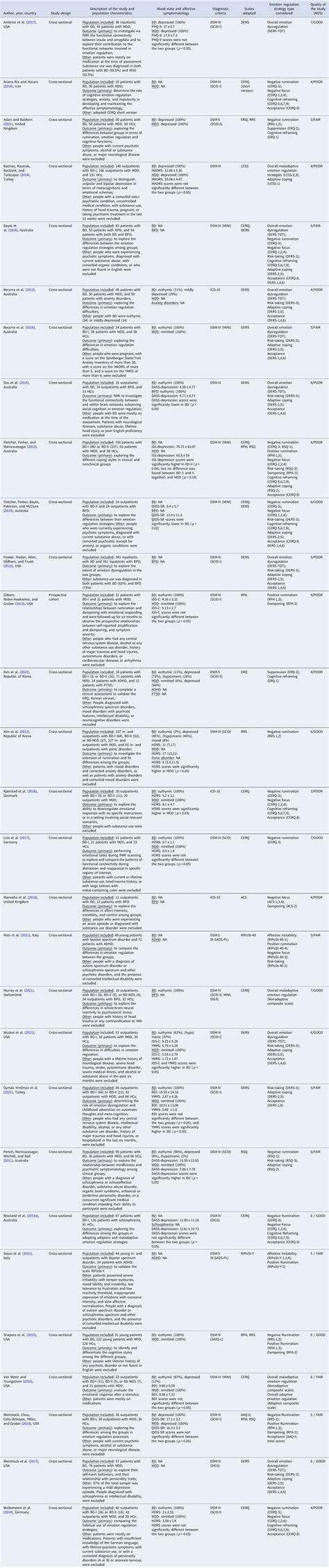 Emotion Dysregulation In Bipolar Disorder Compared To Other Mental Illnesses A Systematic