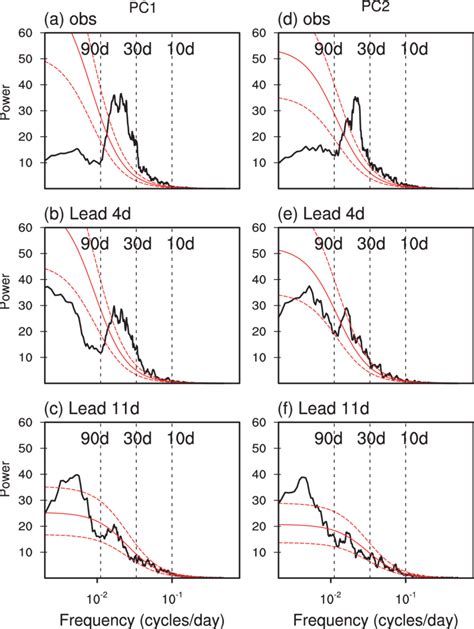 Power Spectra Of Time Series Of The First Two Modes Pc1 And Pc2 Of