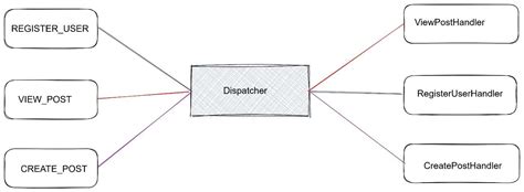 The Mediator Pattern For Ultimate Coding Speed Artofit