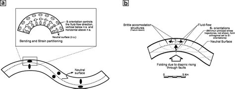 Proposed Structural Processes That Controlled The Hydrothermal Fluid