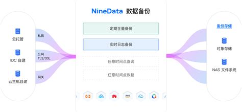 数据备份 数据保护 一键备份 Ninedata 玖章算术 数据备份 数据保护 一键备份 Ninedata 玖章算术