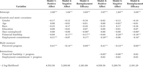 Hierarchical Linear Modeling Results For Intraindividual And