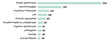 საქართველომ 2023 წლის საგარეო ვაჭრობა რეკორდული დეფიციტით დაასრულა