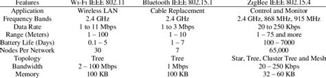Comparison Between Wi Fi Bluetooth And ZigBee 17 Download Table