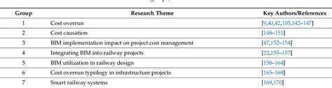 Table 5 From Minimizing Cost Overrun In Rail Projects Through 5d Bim A