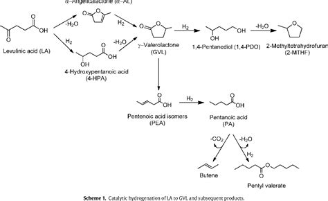 Table 1 From Kinetic Modeling Of Levulinic Acid Hydrogenation To Gamma Valerolactone In Water
