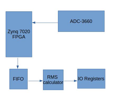 RMS Voltage Calculation Strategy For ADC Forum For Electronics