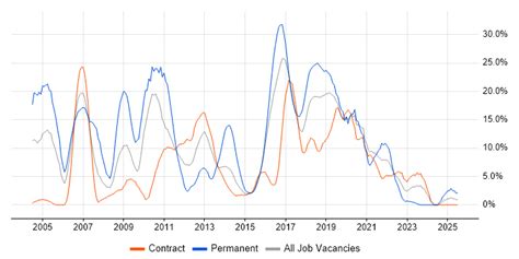 Java Contracts In Taunton Co Occurring Skills And Contractor Rates It