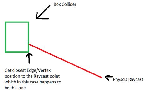 How To Get Closest Edgevertex Position Of A 3d Boxcollider