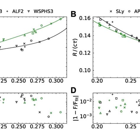 Quadrupole ϕ Mode Universal Relations Dimensionless Inverse Damping Download Scientific