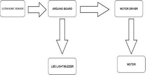 Intelligent Collision Avoidance And Safety And Safety Warning System Download Scientific Diagram
