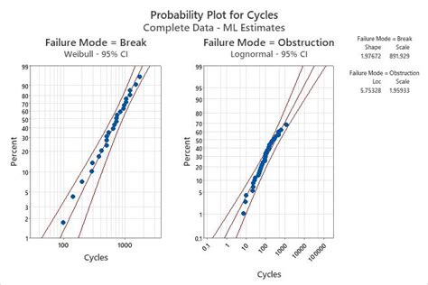 Graphs For Parametric Distribution Analysis Right Censoring Minitab