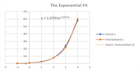 Chapter Five Measuring The Least Squares Fit Exponential Least Squares Regression The Art Of