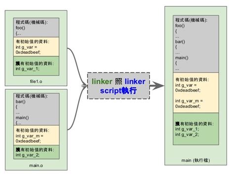gnu ld的linker script簡介
