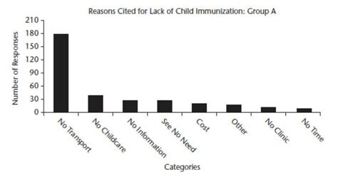 Qualitative Data Graph Example